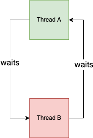 Understanding Java Thread DeadLock – Huseyin BABAL's Blog